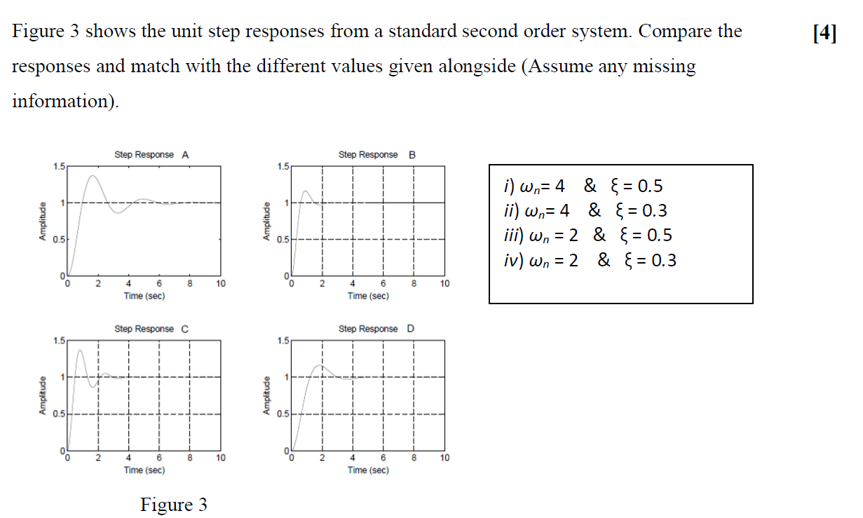 Solved [4] Figure 3 shows the unit step responses from a | Chegg.com