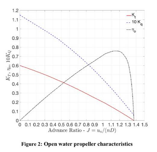 Solved Table 2: Open water propeller characteristics Jкт ко | Chegg.com