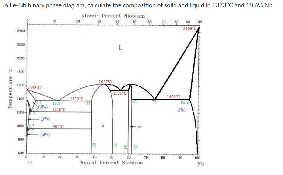 Solved In Fe-Nb binary phase diagram, calculate the | Chegg.com