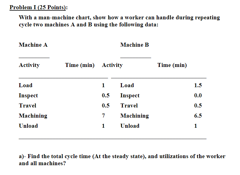 Problem I (25 Points): With a man-machine chart, show | Chegg.com