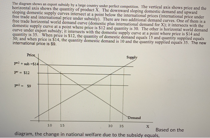 The diagram shows an export subsidy by a large | Chegg.com