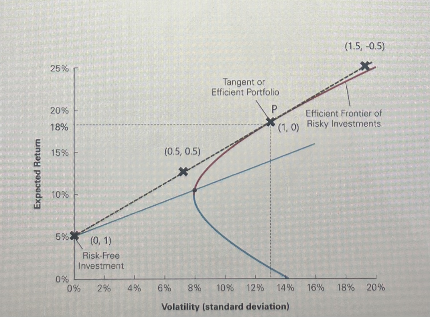 Solved 3. Consider a portfolio consisting of risky assets | Chegg.com