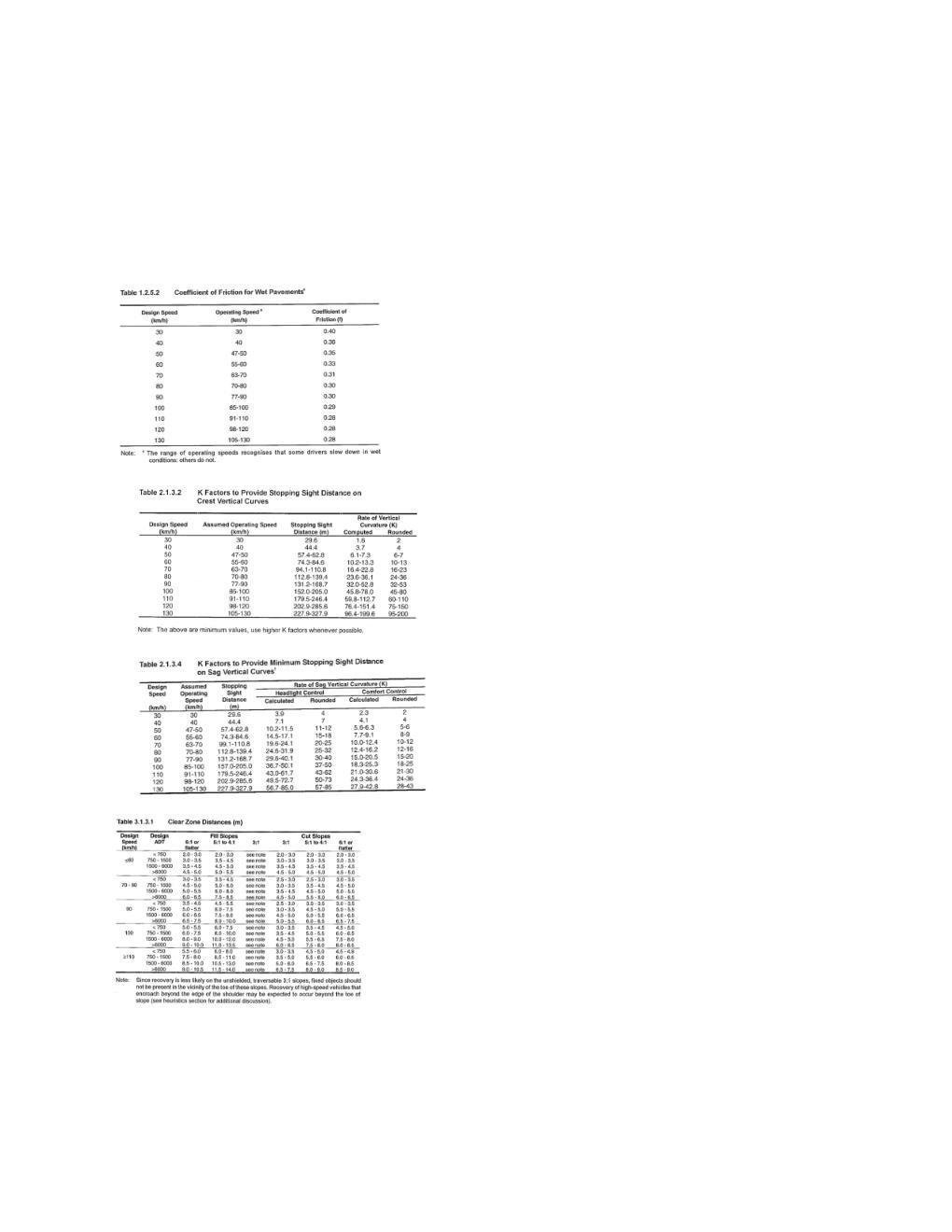 Solved From the Table provided determine for clear zone | Chegg.com