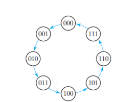 Solved Design a three-bit binary counter, the state diagram | Chegg.com