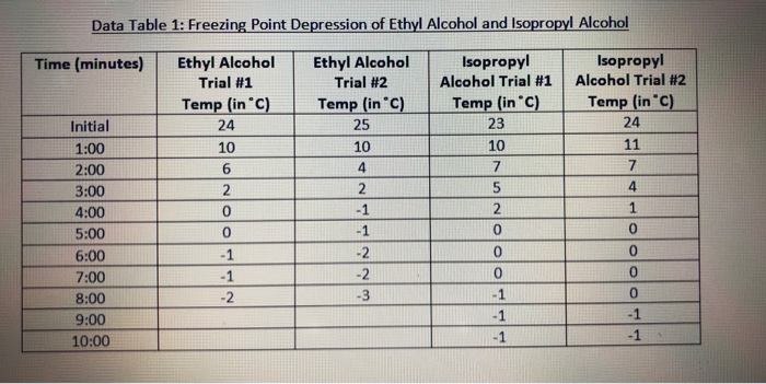 Solved: Isopropyl Alcohol 70% Ethyl Alcohol 70% 1. Calcula... | Chegg.com