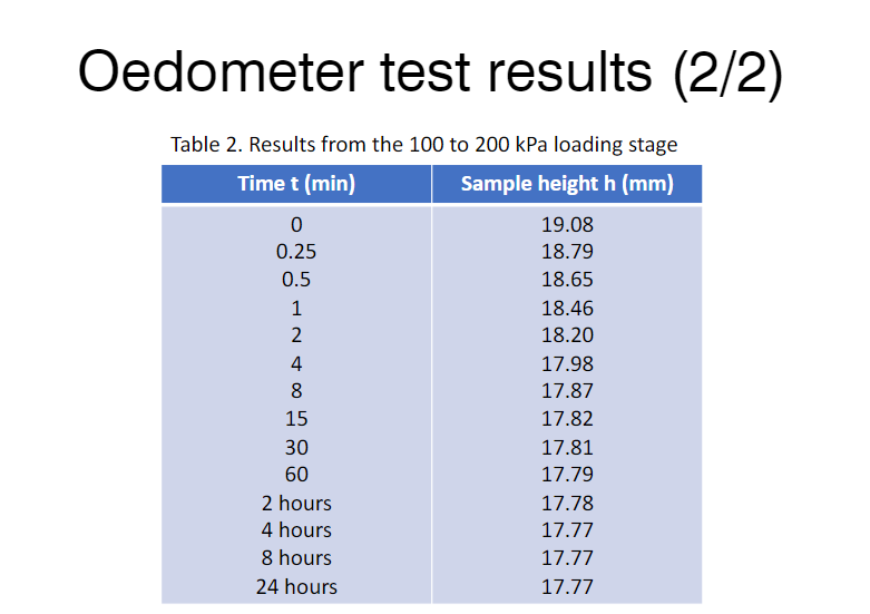 Table 1. Loading stages (example)BASIC PROPERTIES | Chegg.com