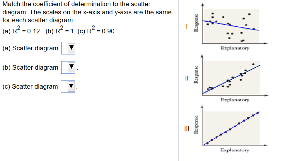 Solved Match the coefficient of determination to the scatter | Chegg.com