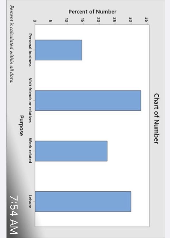 Solved Percent of Number 35 30 25 20 15 10- 5 Chart of | Chegg.com