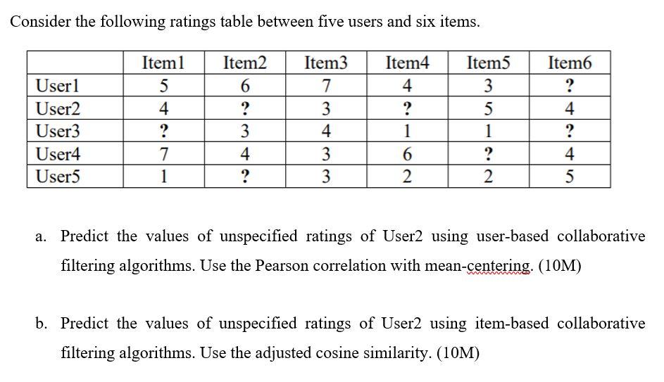 Consider the following ratings table between five | Chegg.com