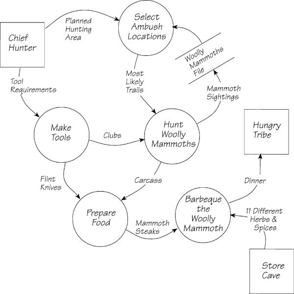 Draw a context Diagram a context diagram has the same | Chegg.com