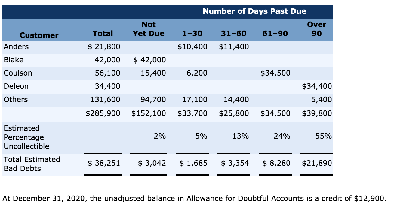 Solved Number of Days Past Due Not Yet Due 61-90 Over 90 | Chegg.com
