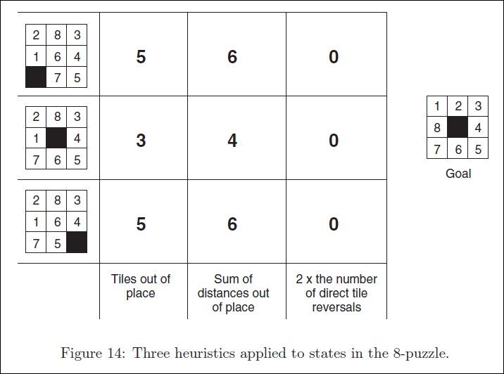 Solved 6. Compare the three 8-puzzle heuristics of Figure 14 | Chegg.com