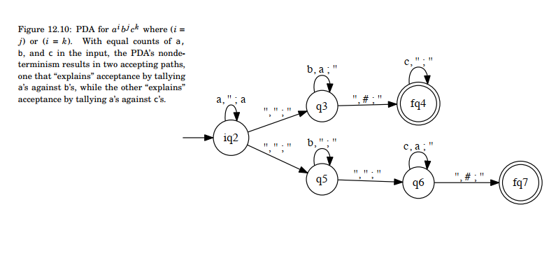 Solved Figure 12.10: PDA for aibjck where (i= j) or (i=k). | Chegg.com