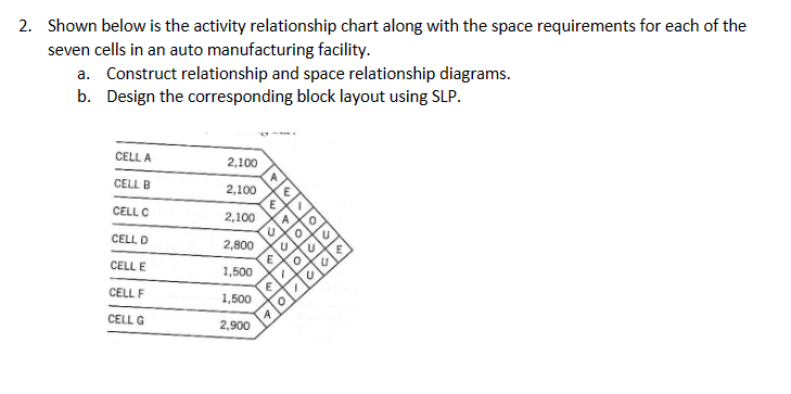 Solved 2. Shown below is the activity relationship chart | Chegg.com