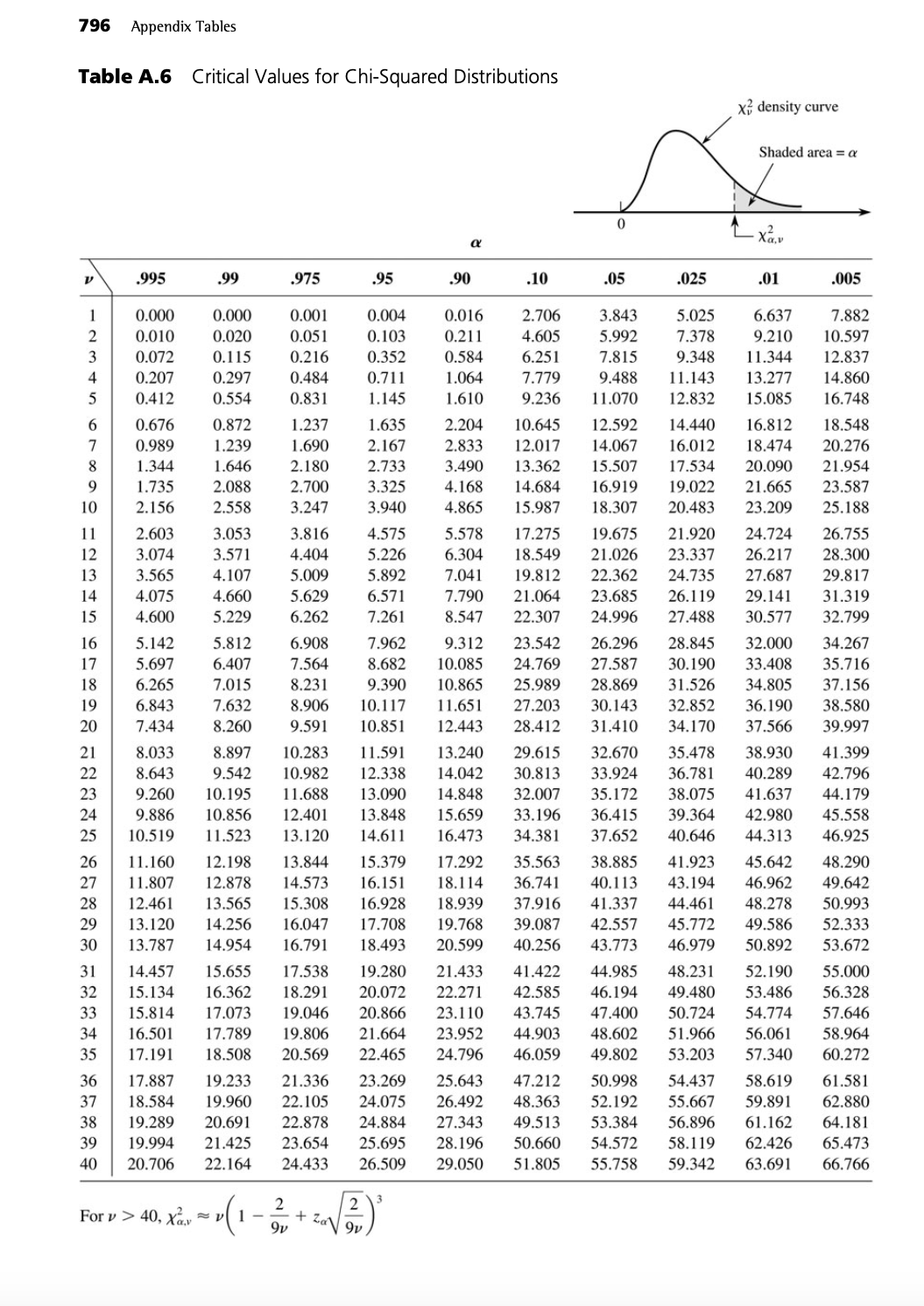 Solved a. ﻿Use Table A. 6 ﻿to find χ.05,22.b. ﻿Verify the | Chegg.com