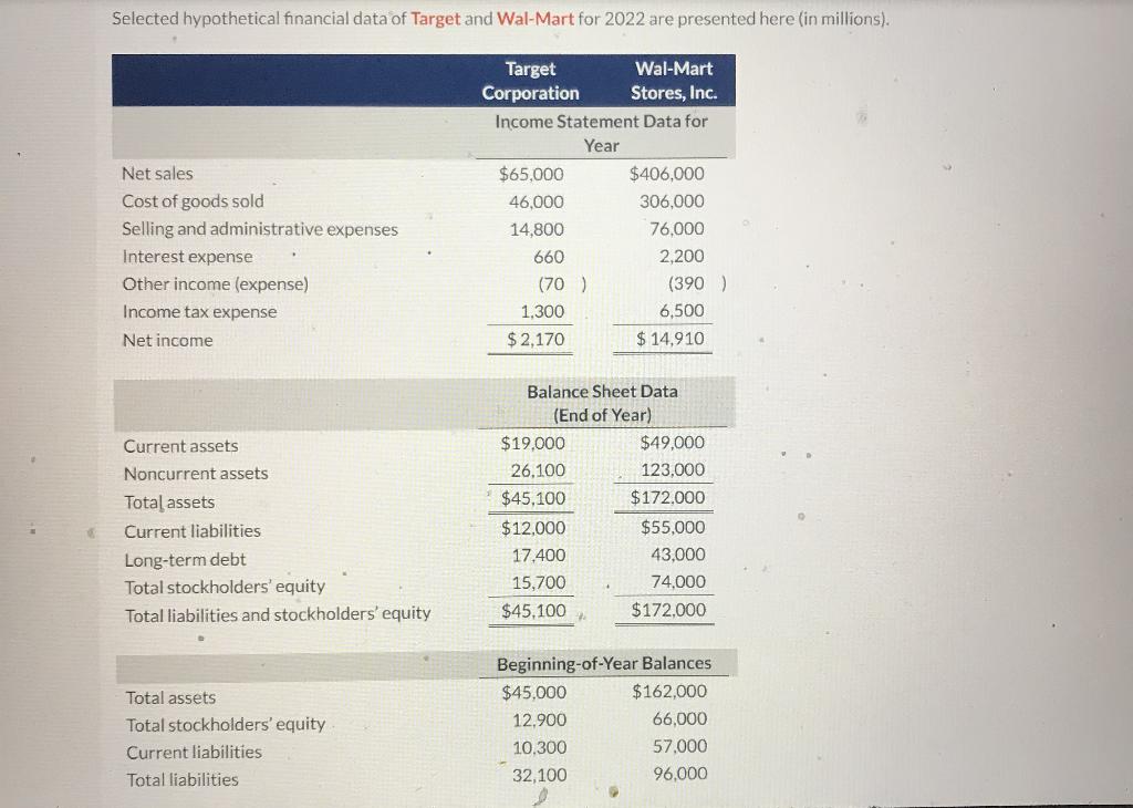 Solved Selected hypothetical financial data of Target and | Chegg.com