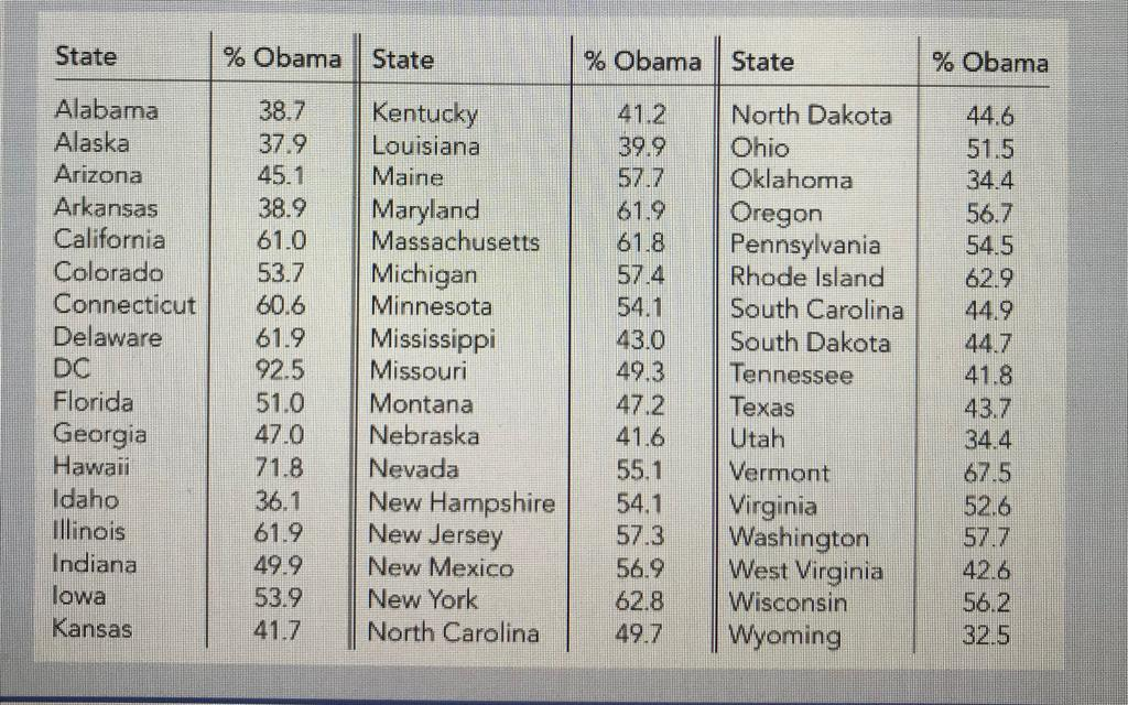 Solved CASE STUDY DISCUSSION U.S. PRESIDENTIAL ELECTION The | Chegg.com