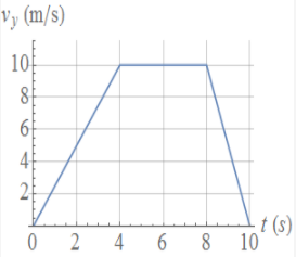 Solved The figure below shows the velocity-time graph of a | Chegg.com