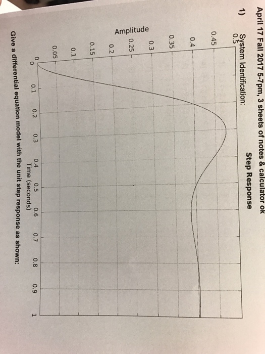 Solved System Identification: Give a differential equation | Chegg.com