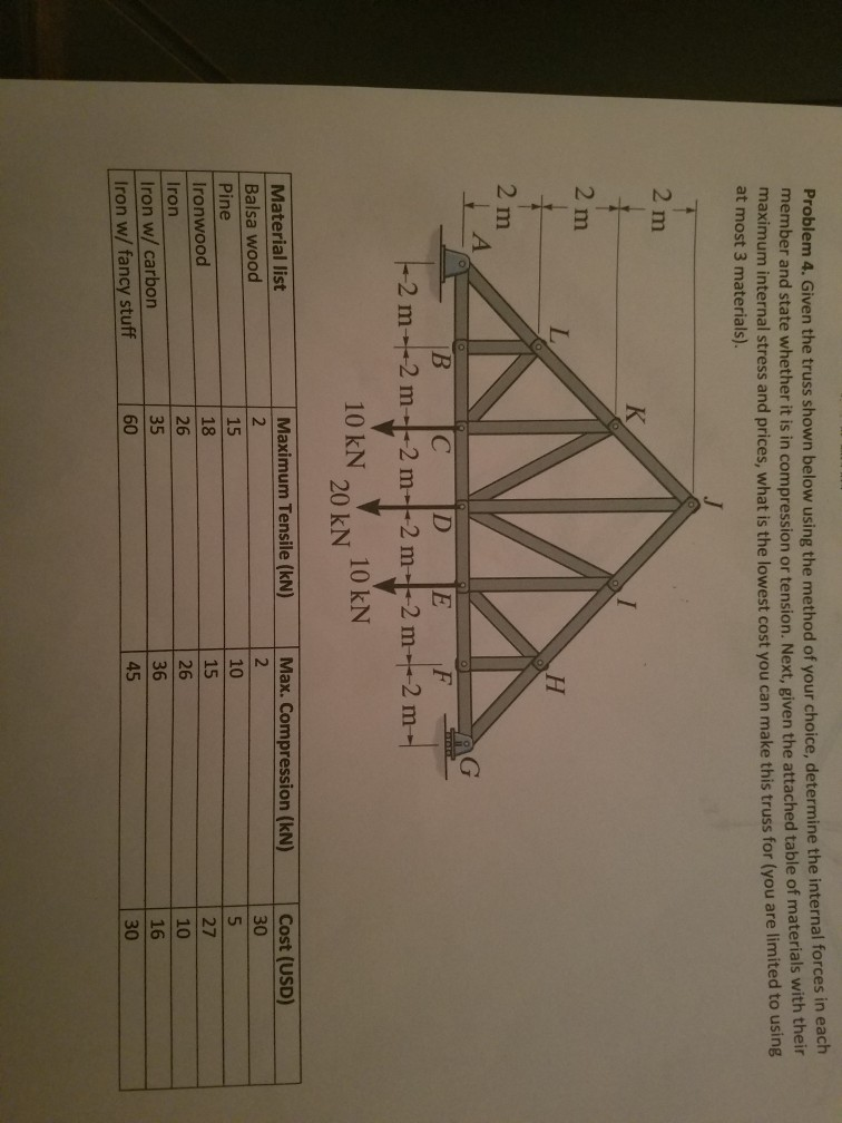 Solved Problem 4, Given the truss shown below using the | Chegg.com