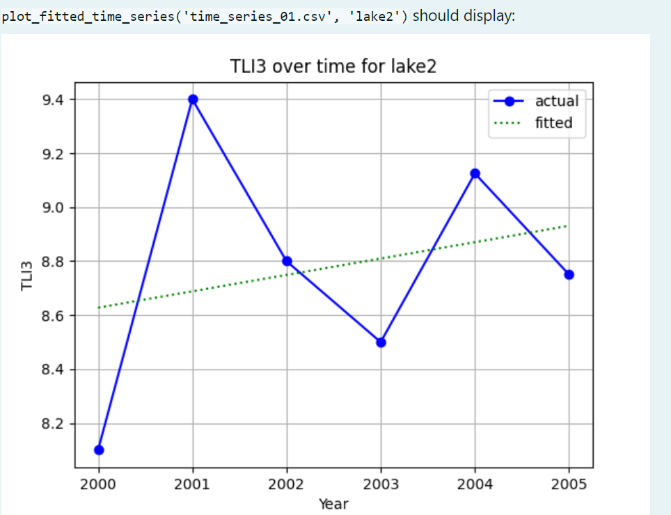 Solved plot_fitted_time_series('time_series_02_full.csv', | Chegg.com