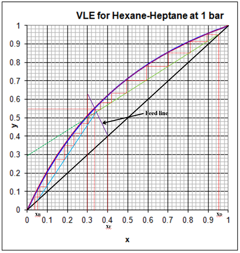 Solved A mixture of 40% n-hexane and 60% n-heptane is to be | Chegg.com