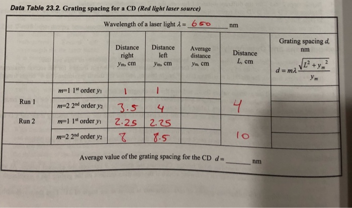 Solved Data Table 23.2. Grating spacing for a CD (Red light | Chegg.com