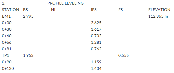 Solved PROFILE LEVELING HI IFS FS ELEVATION 112.365 m 2. | Chegg.com