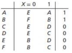 Solved Reduce the state table to a minimum number of states | Chegg.com