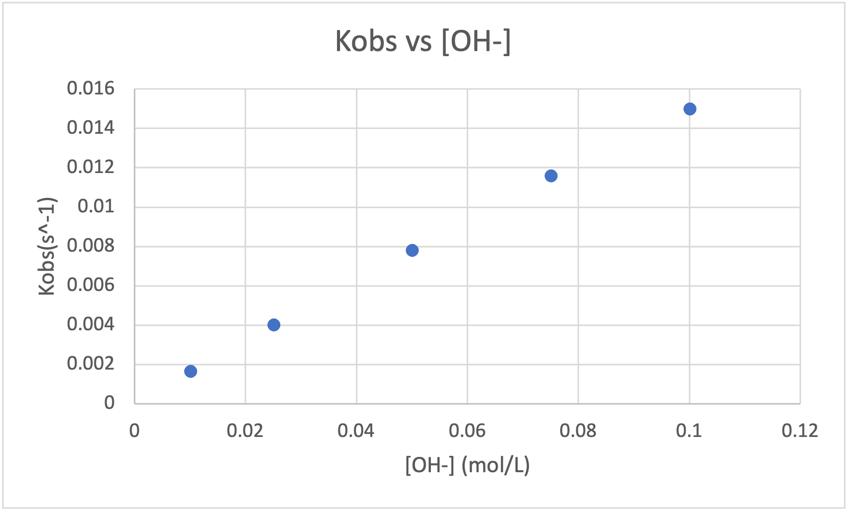 Solved Using the following datapoints for Kobs at varying | Chegg.com