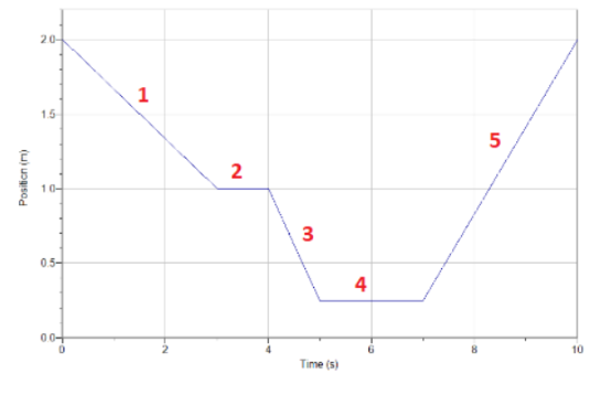 Solved what is the distance, displacement, speed, and | Chegg.com