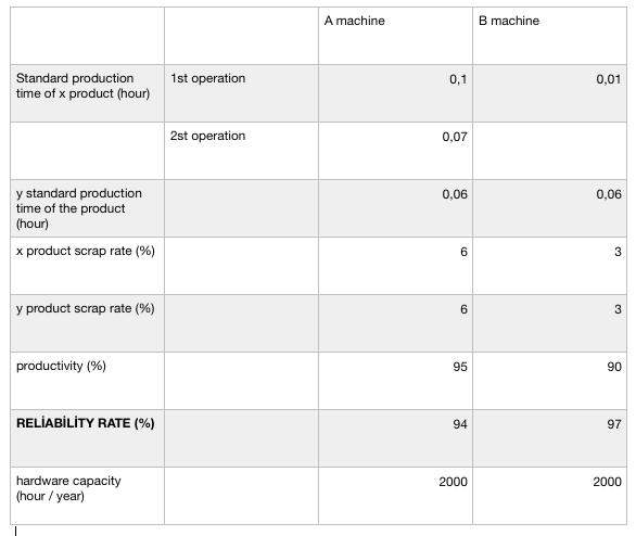 Find the machine rates according to the situation | Chegg.com