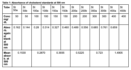 Table 1: Absorbance of cholesterol standards at 500 | Chegg.com