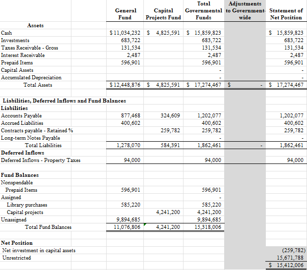Solved 9-12. The fund-basis financial statements of Cherokee | Chegg.com