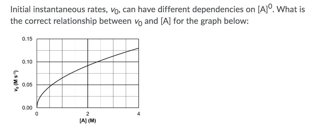 Solved Initial instantaneous rates, vo, can have different | Chegg.com