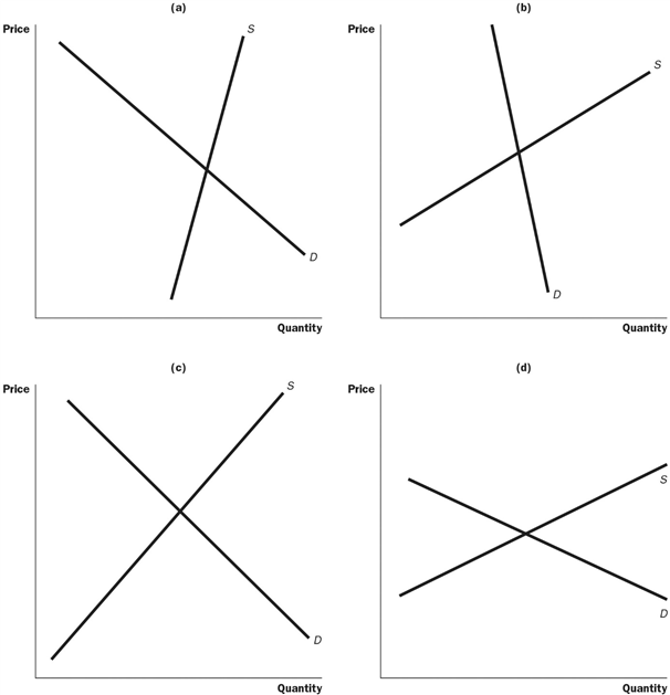 Solved Figure 6-13 Refer to Figure 6-13. In which markets | Chegg.com Solved Figure 6-13 Refer to Figure 6-13. In which markets | Chegg.com