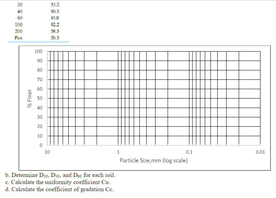 Solved 4) The following are the results of a sieve analysis | Chegg.com