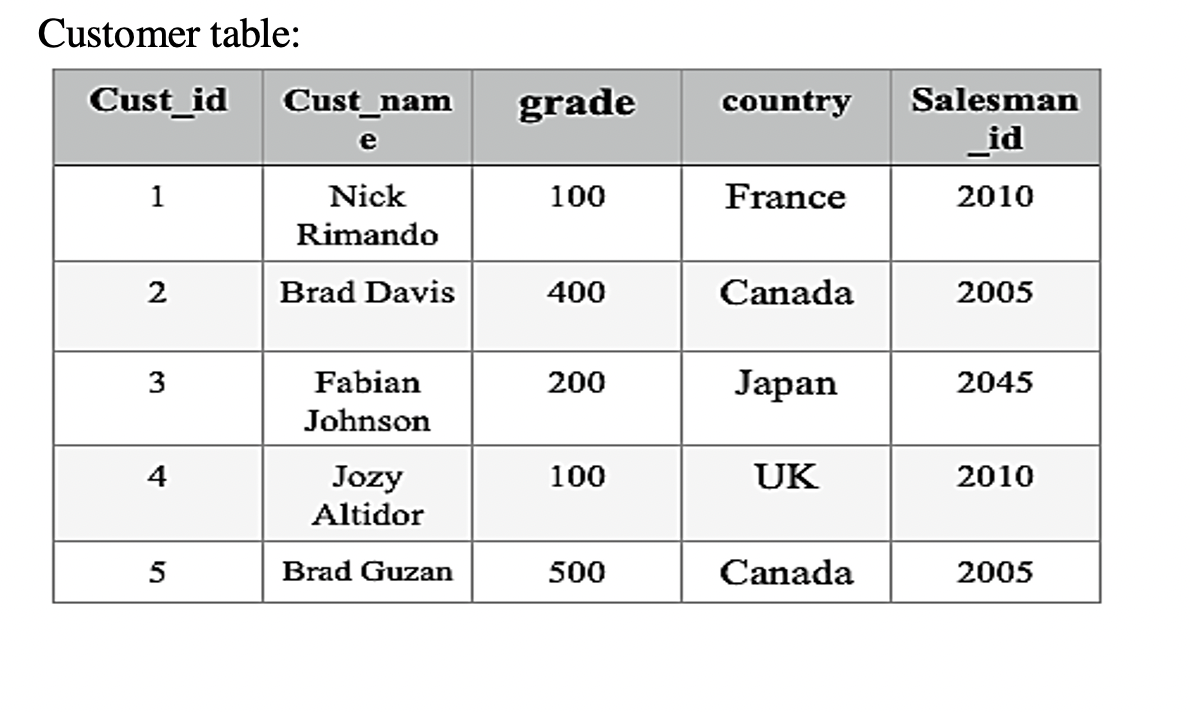 Solved From the Salesman and Customer tables below, write | Chegg.com