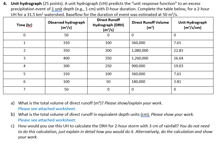 Solved 4. Unit hydrograph (25 points). A unit hydrograph | Chegg.com