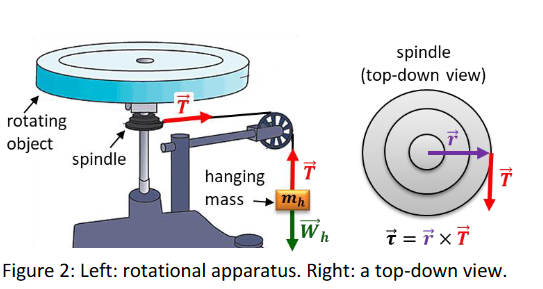 Solved spindle (top-down view) rotating object spindle G th | Chegg.com