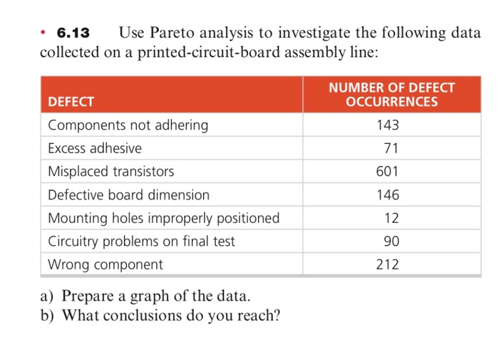 Solved 6.13Use Pareto analysis to investigate the following | Chegg.com