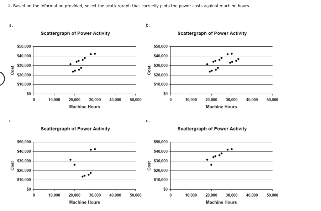 Solved Scatterplot, High-Low Method, Regression The | Chegg.com