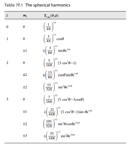 Solved 4. Experiments for the spherical harmonics up to 1 = | Chegg.com