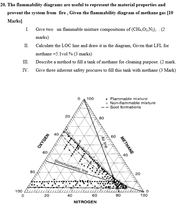 Solved 20. The flammability diagrams are useful to represent | Chegg.com