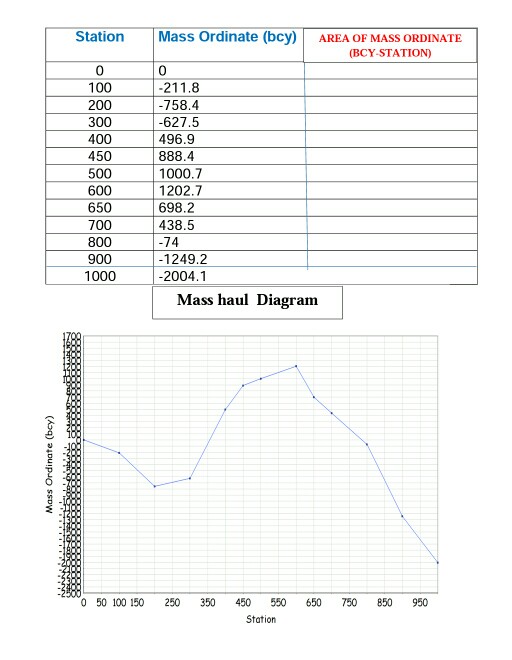 Solved Station Mass Ordinate (bcy) AREA OF MASS ORDINATE | Chegg.com