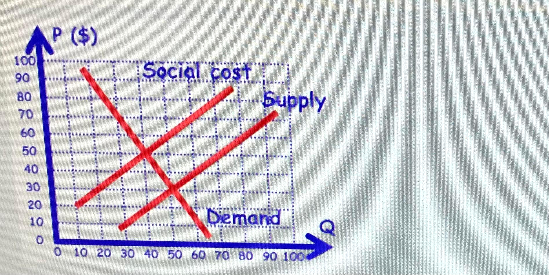 Solved Refer to the figure above. If the government wanted | Chegg.com