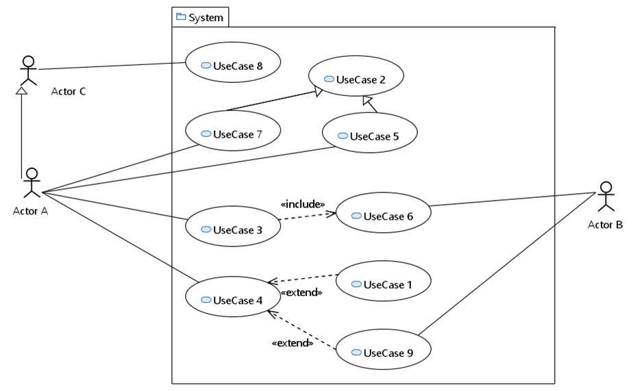 Solved Question 15 a. Actor B’s interaction with UseCase 9 | Chegg.com