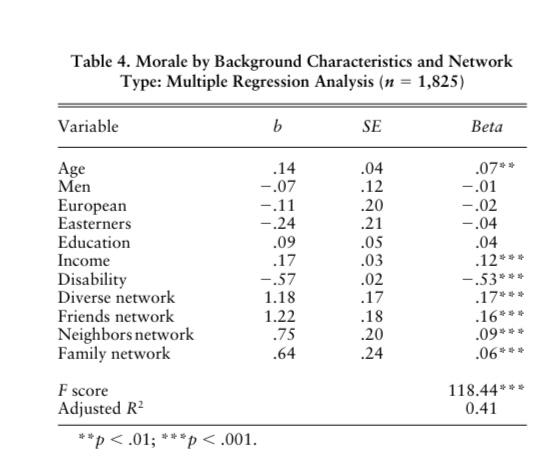 Solved Table 4. Morale by Background Characteristics and | Chegg.com