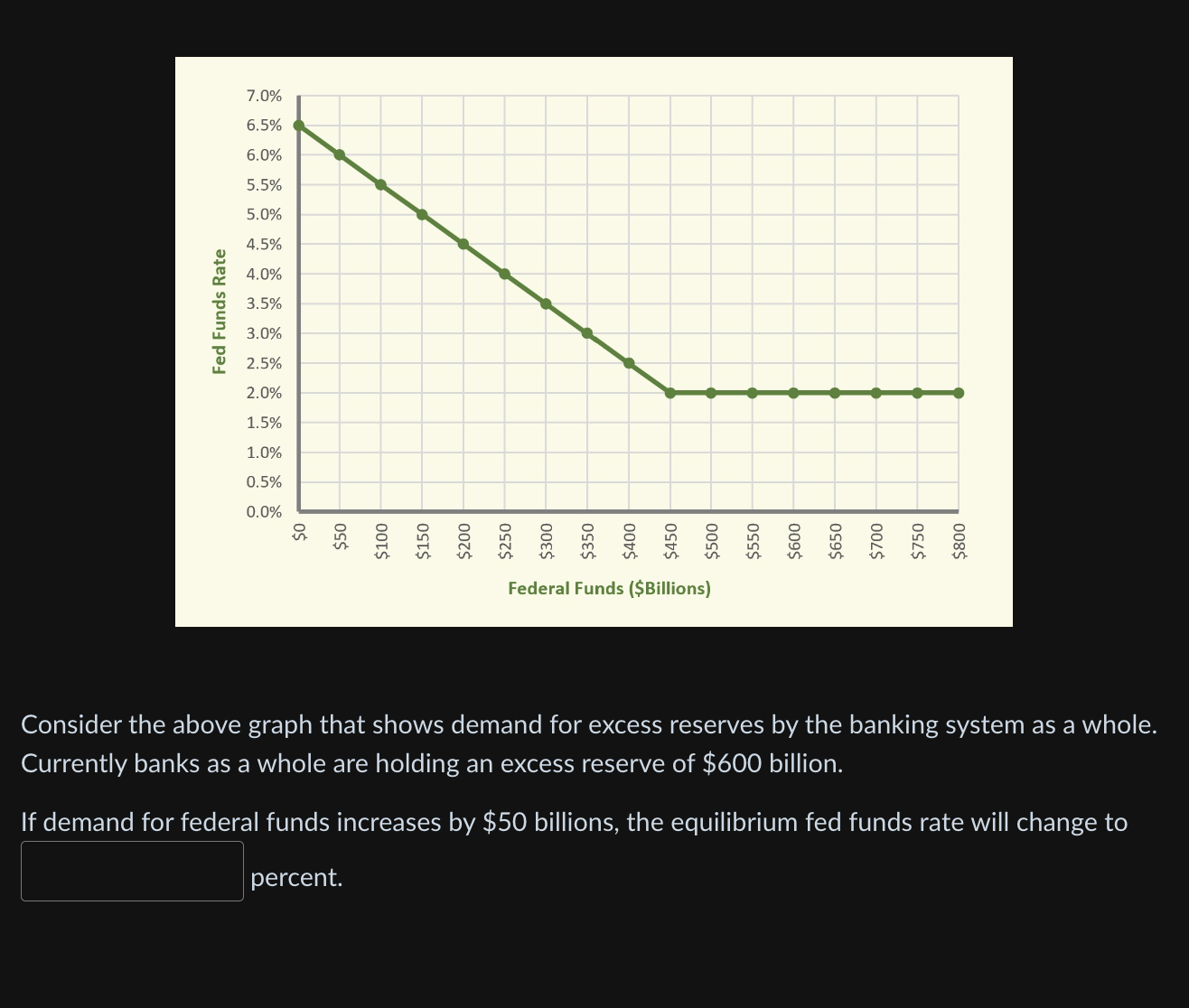 Solved Consider the above graph that shows demand for excess | Chegg.com