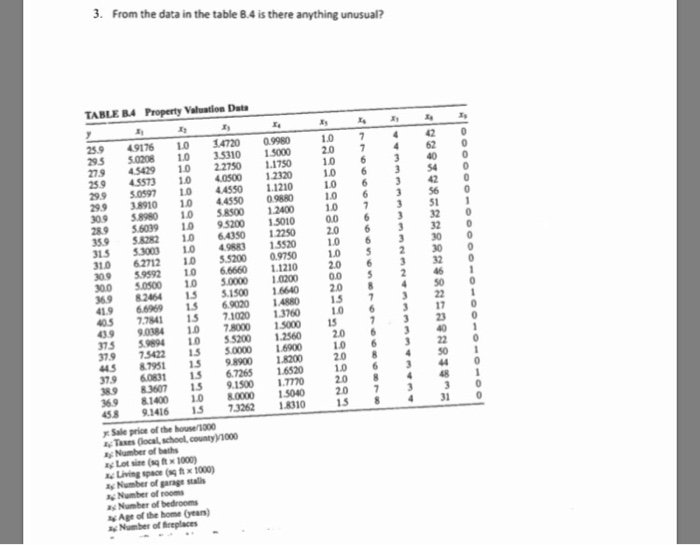 TABLE B.4 Property Valuation Data 25.9 4.9176 1.0 | Chegg.com